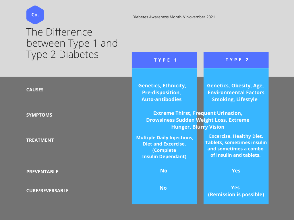 T1D and T2D – The Differences – The Travellingmind